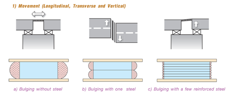 Functions of Elastomeric Bridge Bearing – Advance Polymer J.T.CO.,LTD.